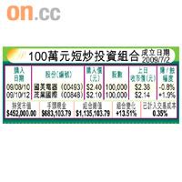 短炒倉資本策略估值大落後 太陽報