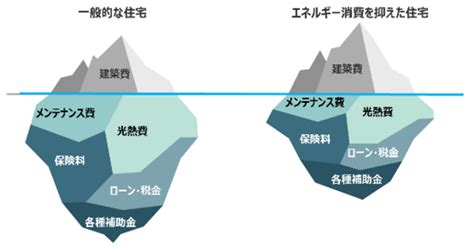 ライフサイクルコストを考えた住宅とは？重要性と低減方法と資産価値の維持・向上 横浜市・川崎市で注文住宅なら大栄建設｜心も、体も、澄み渡る