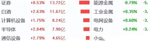 三大指数集体反弹，北向资金再度入场，回调不失为机会！ 知乎