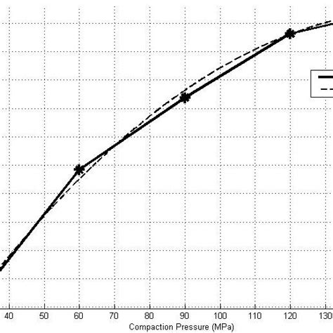 Interaction Between Rhs Grains Peg And Compaction Pressure Download Scientific Diagram