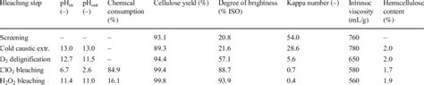 Effect Of The Investigated Bleaching Sequence On The Properties Of Download Scientific Diagram