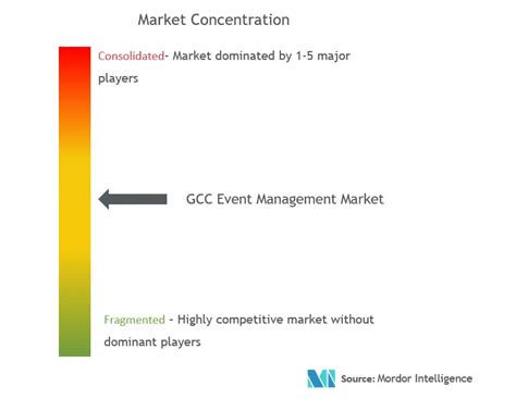 Gcc 이벤트 관리 시장 규모 및 점유율 분석 업계 연구 보고서 성장 동향 Gcc 이벤트 관리 시장 규모 및 점유율 분석 업계 연구 보고서 성장 동향