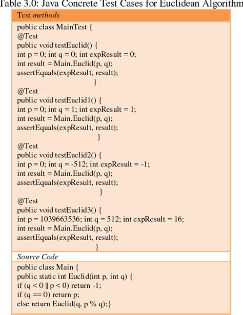 table 3 from understandability assessment of concrete and parametric
