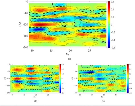 Figure 1 From Dual Frequency Vortex Induced Vibrations Of Long Flexible Stepped Cylinders
