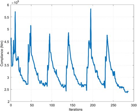 Convergence History For The Compliance Minimization Problem Using The Download Scientific