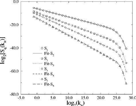 Log Log Plot Of The Structure Functions S 2 K N To S 5 K N Download Scientific Diagram