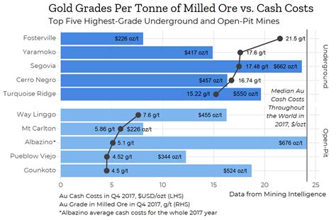 highest grade gold mines in 2017 mining