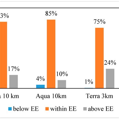 A Comparison Of The Percentage Of Modis Land Retrievals Over The
