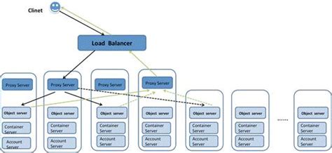 Openstack Swift 存储策略及应用案例 51ctocom