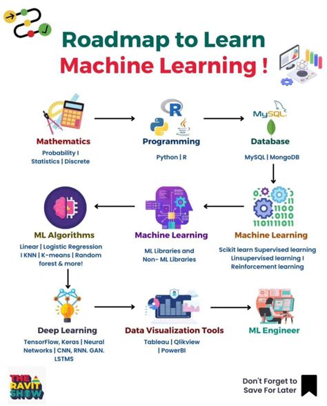 Machinelearning Roadmap Datascience Take This Course