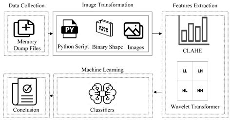 Electronics Free Full Text Memory Forensics Based Malware Detection