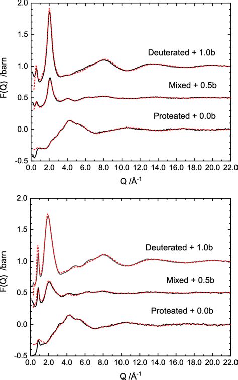 Total Structure Factor F Q Data For Isotopically Unique Ca NH 3