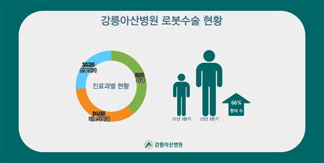 강릉아산병원 로봇수술 500례 돌파 리얼푸드 Realfoods