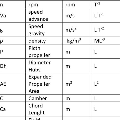 Variables That Affect The Propeller Torque Calculation Download