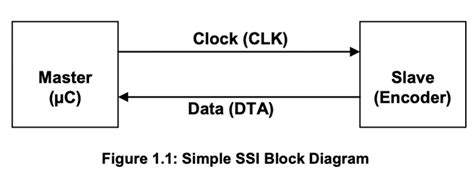 Implementation Of Ssi Interface Everight Position