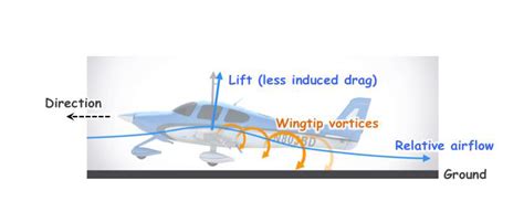 D Ii Reduced Wingtip Vortices Near The Ground [27] Download