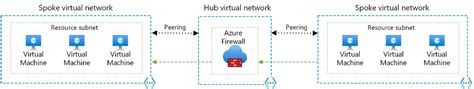 Rotating Passwords For Azure Virtual Machines Using Key Vault Secrets And Azure Automation By