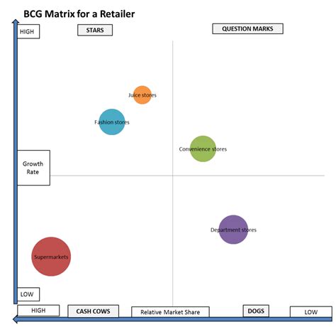 Bcg Matrix For Supermarkets