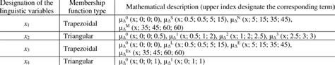 membership functions mathematical descriptions download scientific