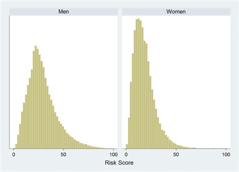 Histograms For The Risk Score By Gender Download Scientific Diagram
