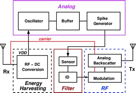 Block Diagram Of The Proposed Spike Based Rfid Communication System Download Scientific Diagram