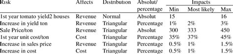 Input Parameters Distribution Range Used In Greenhouse Mcs For Tomato