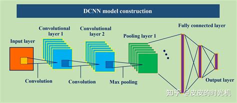 基于深度卷积神经网络的化工过程故障诊断deep Convolutional Neural Network Model Based