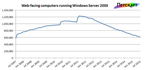 Millions Still Running The Risk With Windows Server Netcraft