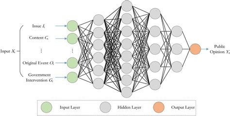 Construction Of Fully Connected Neural Network Model Download