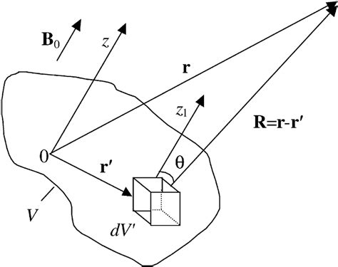 Schematic Drawing Of Earthquake Preparation Zone And Elementary Volume