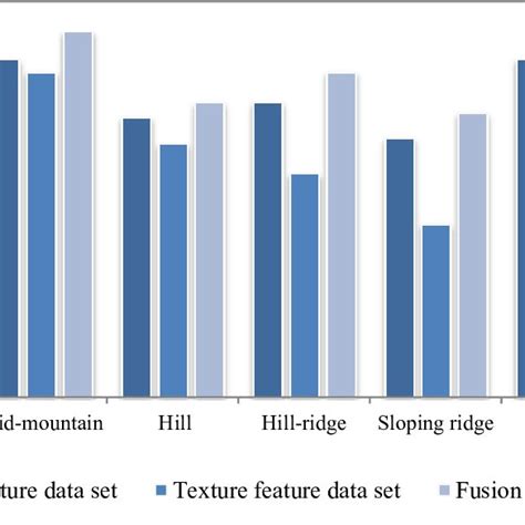 Recognition Accuracy Of Each Landform Type Download Scientific Diagram