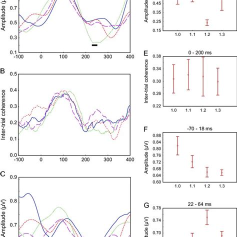A Grand Average Amplitude Of Phase Locked Beta Activity For The