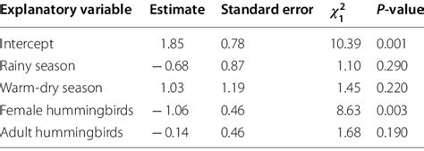 Results Of The GLM Evaluating The Effects Of Season Sex And Age On Download Scientific