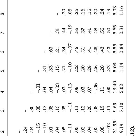 Means Standard Deviations And Pearson Correlations Among The