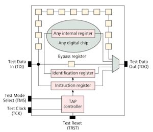 IEEE 1149 1 Yields New Standards EDN