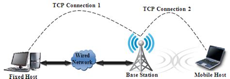 Tcp Splitting Connection In I Tcp Download High Resolution Scientific