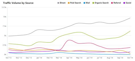 Google Analytics Traffic Sources Report Rank Ranger