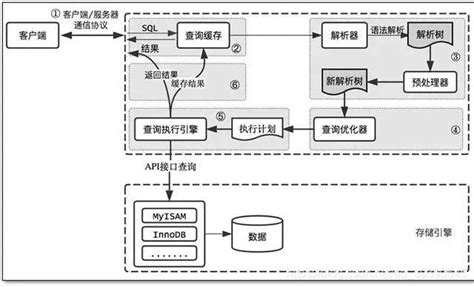 面试官：sql优化的意义是什么？你用过哪些优化方式 Csdn博客