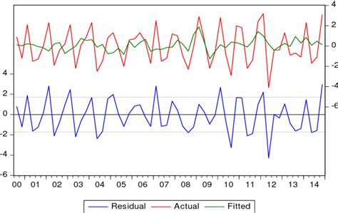 Garch Models Source Prepared By The Author Used Eviews Download