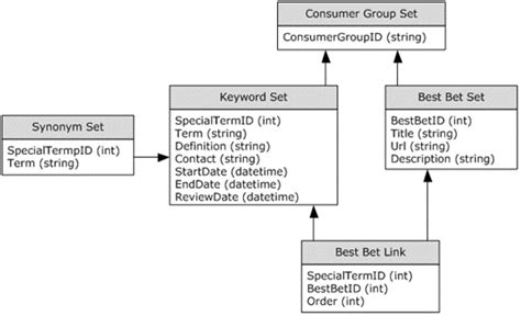 Ms Search Best Bets Microsoft Learn
