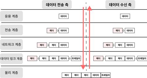 모두의 네트워크 2장 네트워크의 기본 규칙 Namgyungs Blog