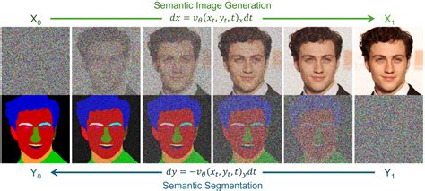 论文评述 Symmetrical Flow Matching Unified Image Generation