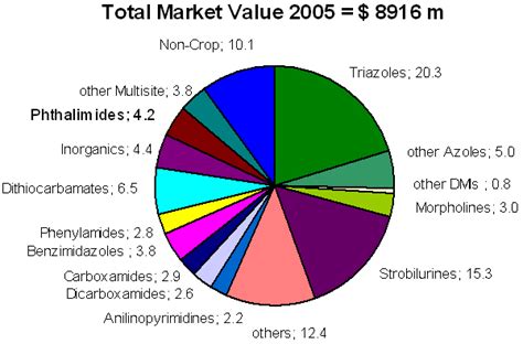 A Short History Of Fungicides