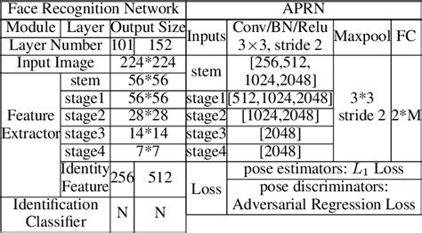 Table 1 From Adversarial Pose Regression Network For Pose Invariant