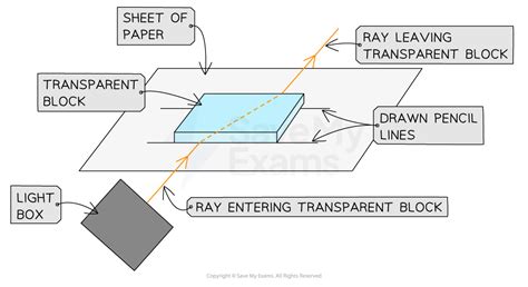 Core Practical Investigating Refraction Edexcel Igcse Physics