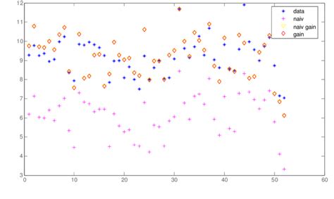 overlay comparison bayesian panel data predictions with and without