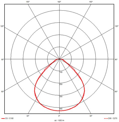 Plot The 2d And 3d C Planes Of A Light Distribution Curve In Matlab
