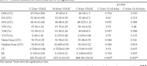 Table 1 From A Dosimetric Analysis Of Modified Volumetric Modulated Arc Therapy For Bone Marrow