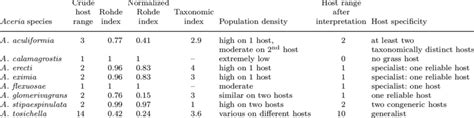 Summary Of Host Specificity Indices Population Density And The Download Table