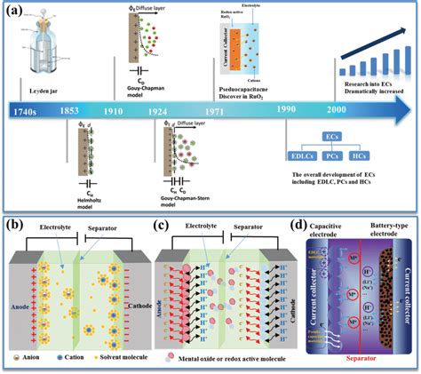 A Historic Timeline In Development Of Ecs Reproduced With Download Scientific Diagram